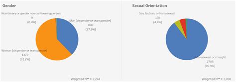 The Challenges Of Visualizing Intersectional Data Dawn Chorus