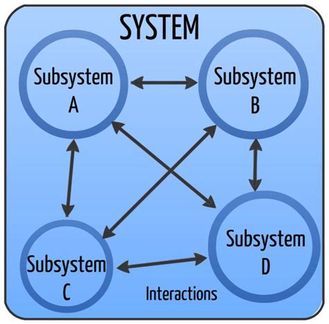 What Is System And Subsystem
