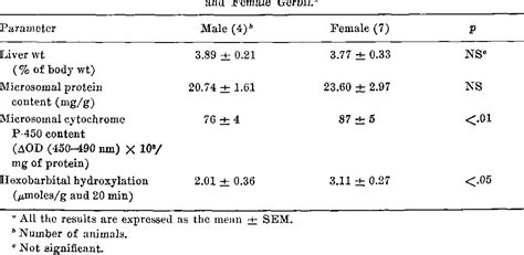 Table 11 From Sex Difference In The Metabolism Of Hexobarbital In The