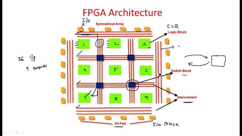 Fpga Architecture Switch Matrix Part 2 2 Vlsi Lec 76 Youtube