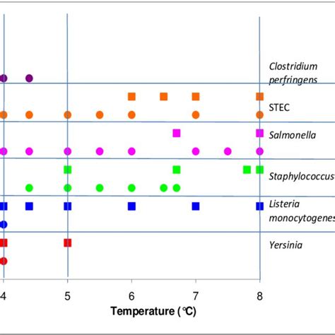 Graphical Representation Of The Minimum Growth Temperature Of Pathogens
