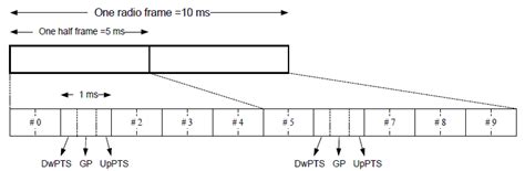 Prioritised Fairness Packet Scheduling Algorithm For Long Term Evolution