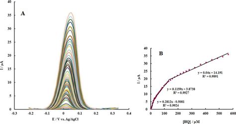 Differential Pulse Voltammograms At Cu Npspmelergogce In Pbs 010