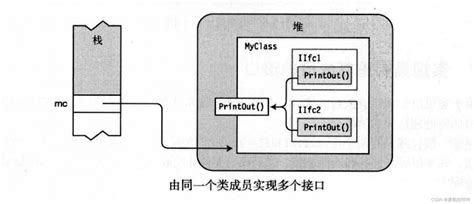 C中的接口c 接口 Csdn博客