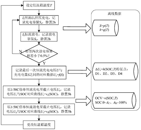 A Joint Battery State Estimation Method Driven By Offline Data Eureka