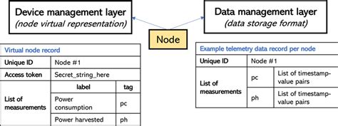 Data Storage Format In IoT TeleHub Download Scientific Diagram