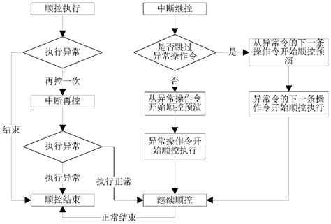 Abnormal Interruption Processing Method Of Sequential Control Eureka