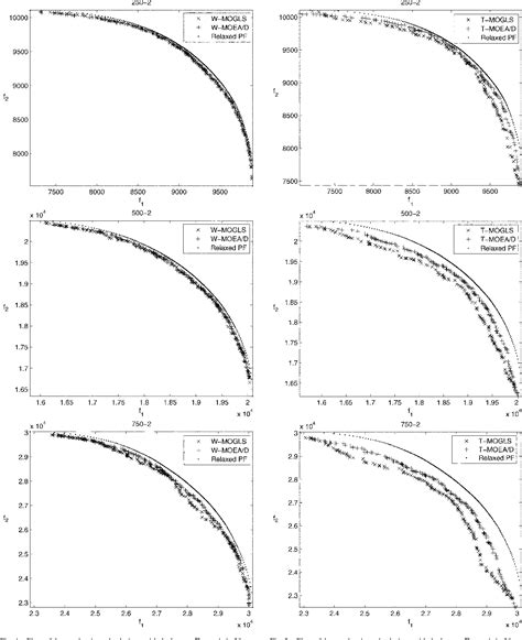 Pdf Moead A Multiobjective Evolutionary Algorithm Based On