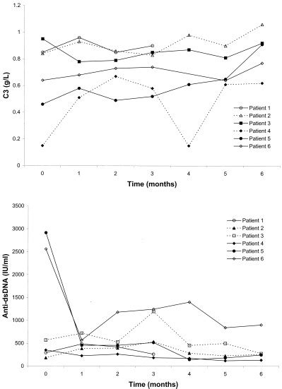 Serum Levels Of C3 Normal 090180 Gmliter And Antidouble Stranded