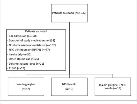 Figure 1 From Nph Insulin Versus Insulin Glargine Versus Nph Insulin Plus Insulin Glargine For