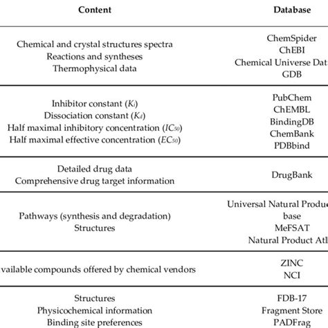 Categories Into Which Databases Can Be Divided According To The Type Of Download Scientific