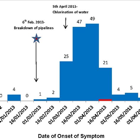 Jaundice Attack Rate By Age Sex And Locality Amritsar Punjab
