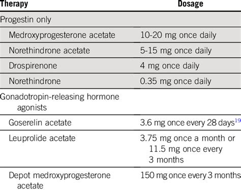 Dosing Of Menstrual Suppression Therapies 97 Download Scientific Diagram