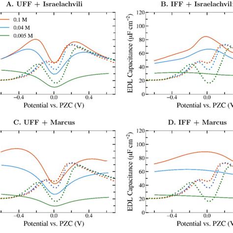 Differential Capacitance At A Graphene Electrode For 01 M Nacl