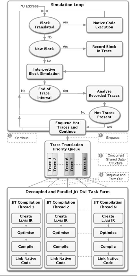 Figure 3 From Generalized Just In Time Trace Compilation Using A Parallel Task Farm In A Dynamic