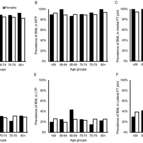 Prevalence Of Bone Marrow Lesions Among Different Age Groups In Both