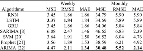 comparison of the performance of deep learning algorithms with previous