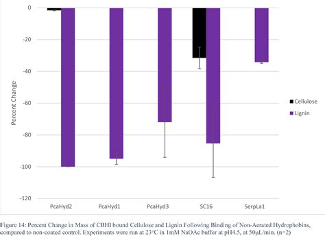 Figure 14 From Towards Hydrophobin Mediated Surface Modification Of Lignocellulosic Fractions