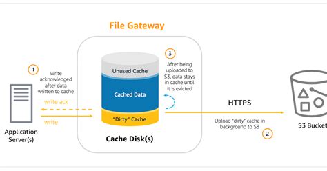 Why Back Up Database Sql Server To Amazon S3
