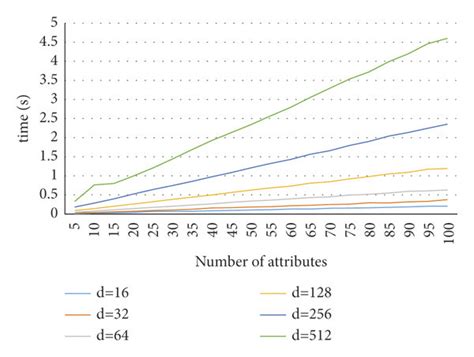 Run Time Of Ciphertext Generation Download Scientific Diagram
