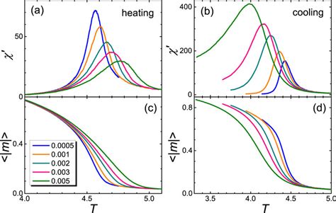 A And B Susceptibility χ′ And C And D Order Parameter M