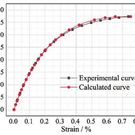 The Comparison Between The Experimental Compressive Stress Strain