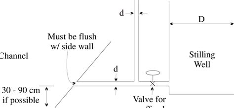 Proper Installation Of A Stilling Well With A Flushout Tube Download