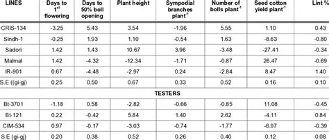 General Combining Ability Gca Effects For Lines And Testers Of