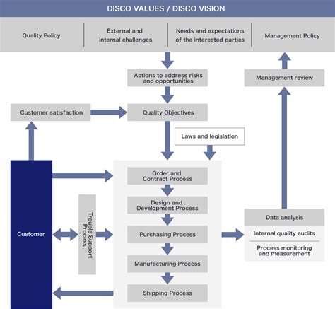 Process Diagram Quality Management System Customer Satisfaction