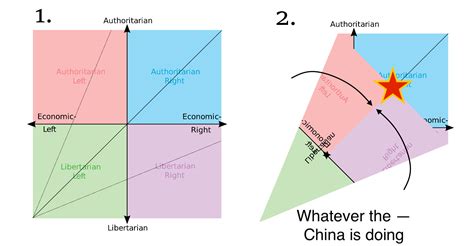 China Is Socially Communist And Economically Libertarian Oc R