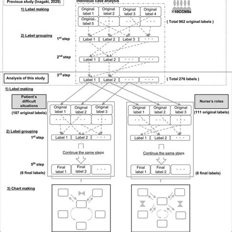 Flow Of Analysis By Affinity Diagramming Note 1 Label Making The