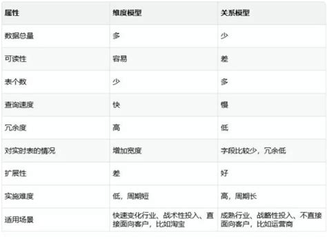 数据仓库理论与实践：从olap到维度建模 Csdn博客