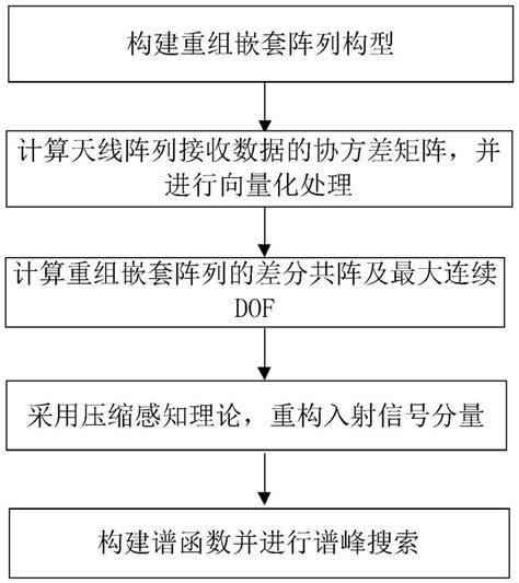 Doa Estimation Method Based On Recombined Nested Array Eureka Patsnap