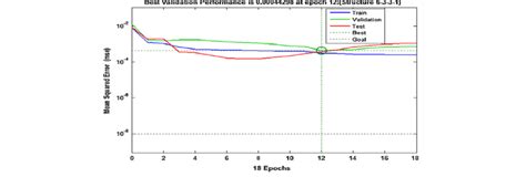 best validation performance download scientific diagram