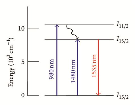 Comparison Of The Optical Amplifiers Edfa And Soa Based On The Ber And Q‐factor In C‐band