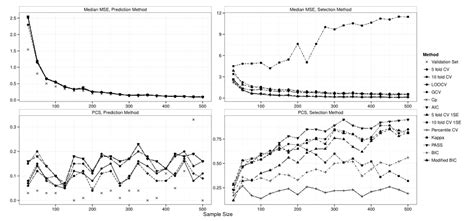As The Sample Size Increases The Median Mse Top And Pcs Bottom For