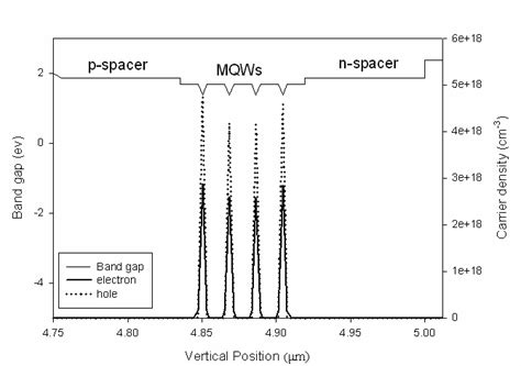Bandgap With Carrier Density Diagram Of Mqw Gaas Vcsel Download
