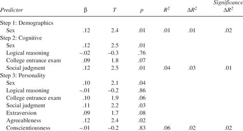 Hierarchical Multiple Regression Predicting Leader Performance As Download Table
