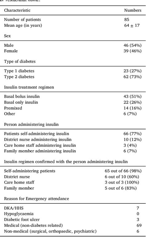 Table 1 From An Audit Of Inpatient Insulin Prescriptions How Error