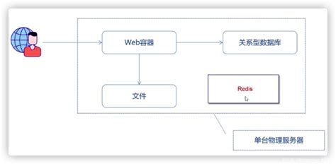 It老齐架构300讲笔记001 什么是架构和架构师it老齐架构300讲pdf Csdn博客