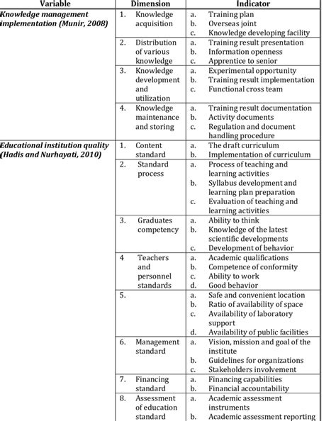 Research Variable Operationalization Download Table