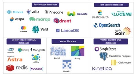 Chetan Hirapara On Linkedin Selection Of Right Vectordb Is Always
