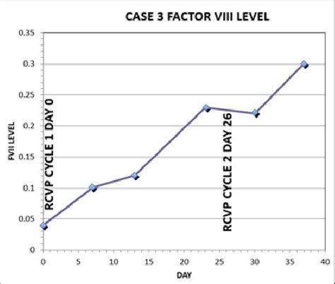Factor Viii Levels In Case 3 Download Scientific Diagram