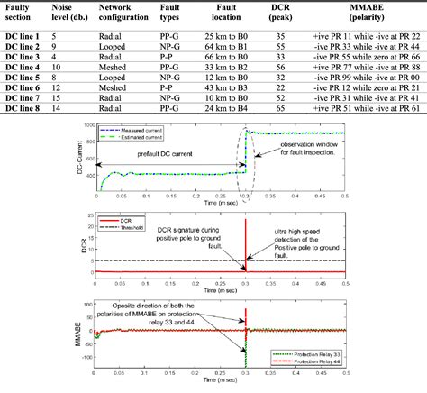 Figure 1 From Ultra High Speed Fault Diagnosis Scheme For Dc