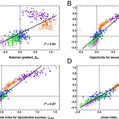 Performance Of Selected Proxy Measures In Predicting Sex Differences In Download Scientific