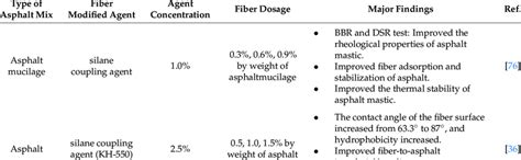 Summary Of Fiber Surface Modifiers In Basalt Fiber Asphalt Mixes Download Scientific Diagram