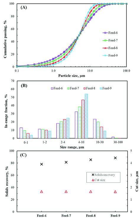A The Cumulative Curve Of Feed 6 To Feed 9 B In Range Fraction