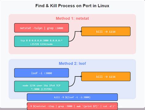 How To Find And Kill A Process Listening On A Port In Linux Netstat And Lsof Command Examples