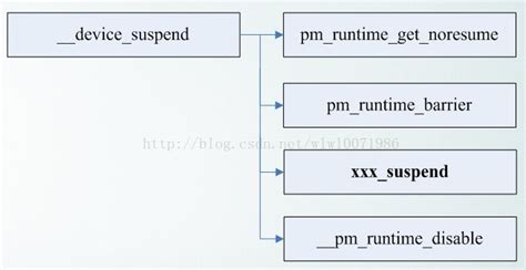 Linux Runtime Pm介绍 Csdn博客 Linux Runtime Pm介绍 Csdn博客