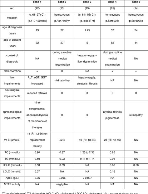 Table 1 From Molecular And Functional Analysis Of Two New Mttp Gene